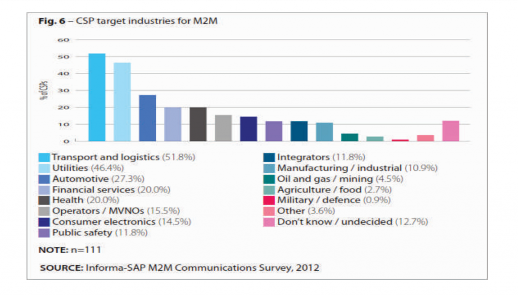 M2M: The next big wave in transport & Logistics - Kale Logistics